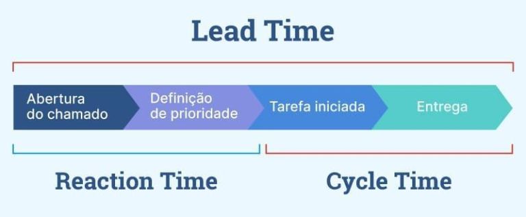 O que é o SLA: Conheça os benefícios dessa ferramenta | Runrun.it