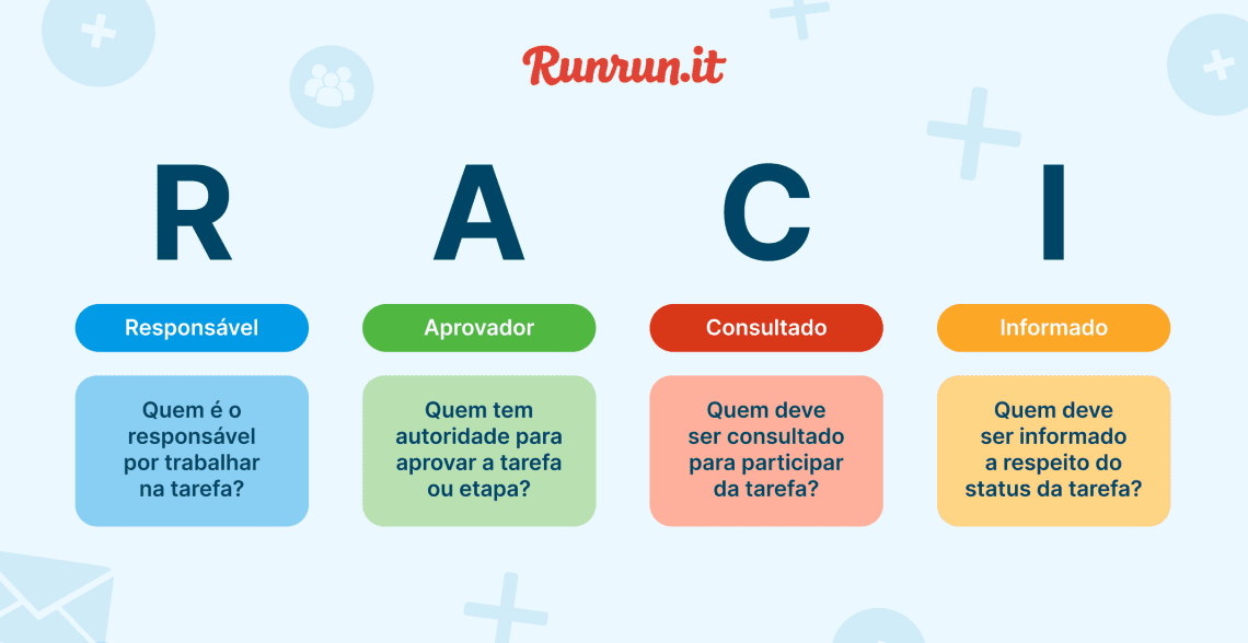 Matriz RACI: modelo e como aplicar para distribuir tarefas | Runrun.it