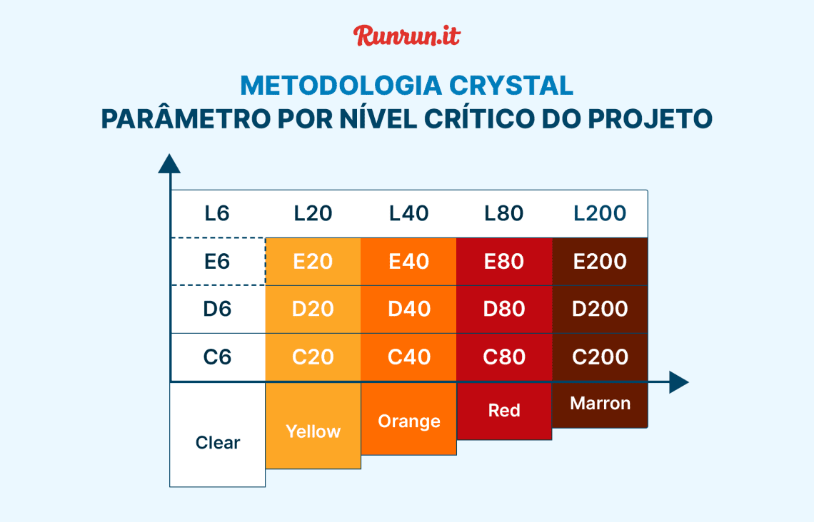 Metodologia Crystal: o que é, variações e como aplicar | Runrun.it