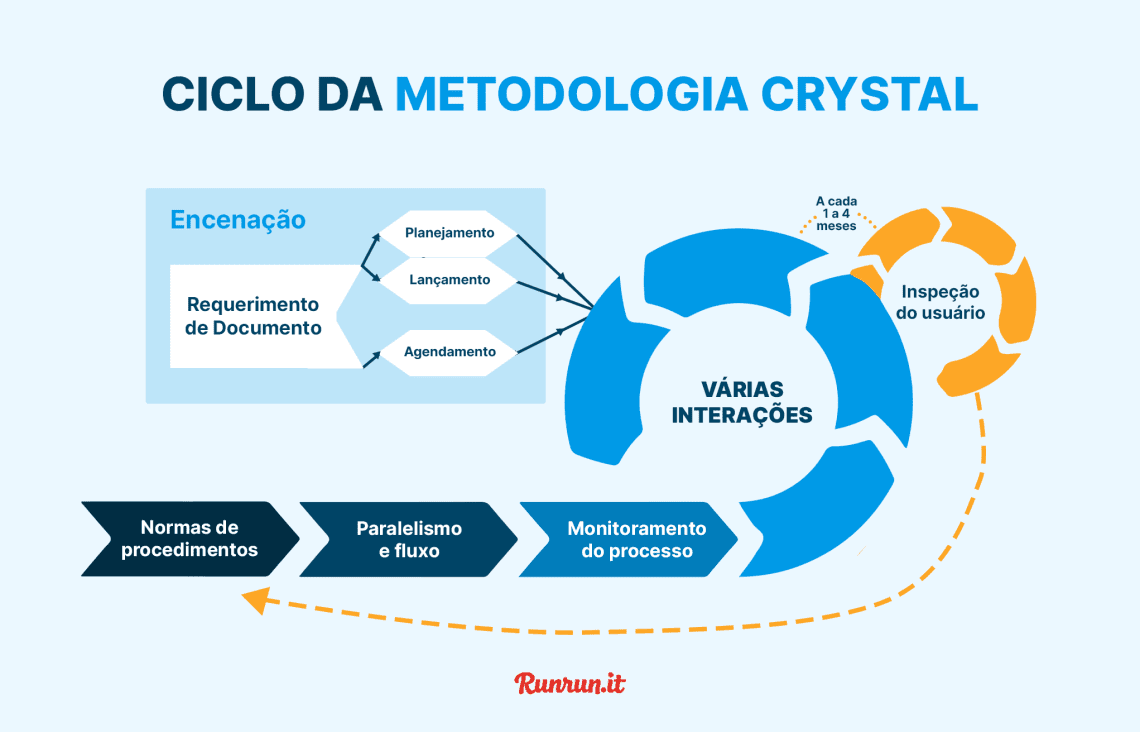Metodologia Crystal: o que é, variações e como aplicar | Runrun.it